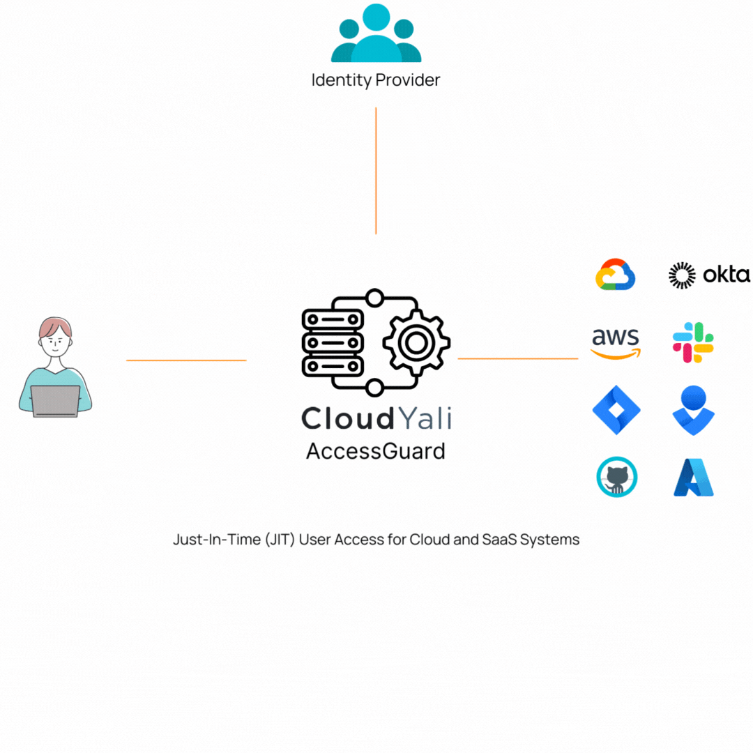 AccessGuard: Cloud-Native PAM & IAM with Just-in-Time (JIT) Access Control